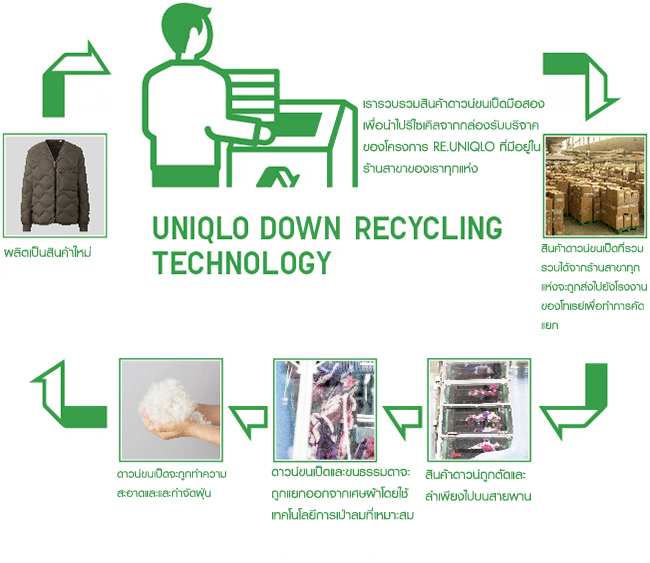 RE. UNIQLO: Clothing to Clothing - UNIQLO DOWN RECYCLING